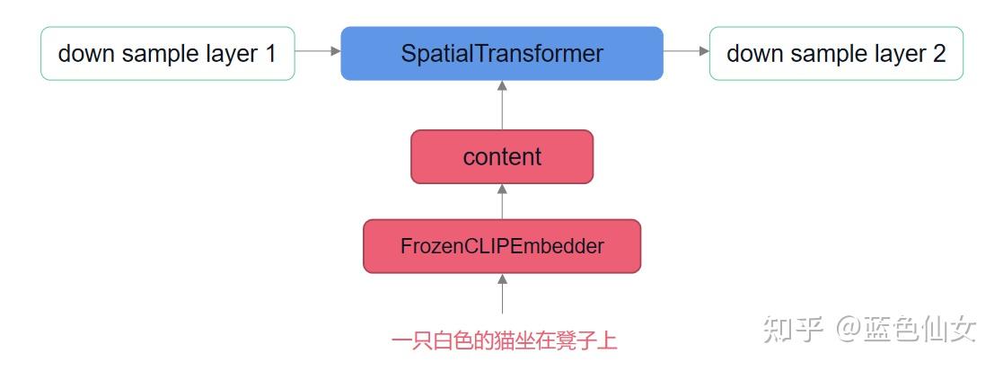 一文读懂Stable Diffusion 论文原理+代码超详细解读 - 知乎