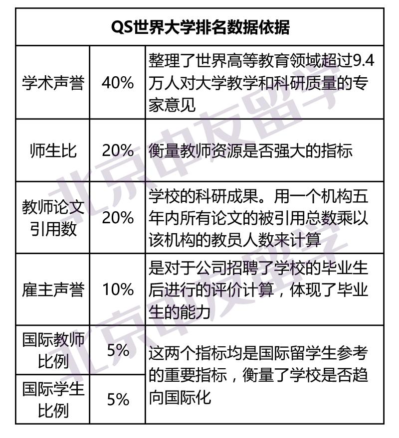 QS、US News、Times世界大学排行看哪个？区别在哪里？ - 知乎