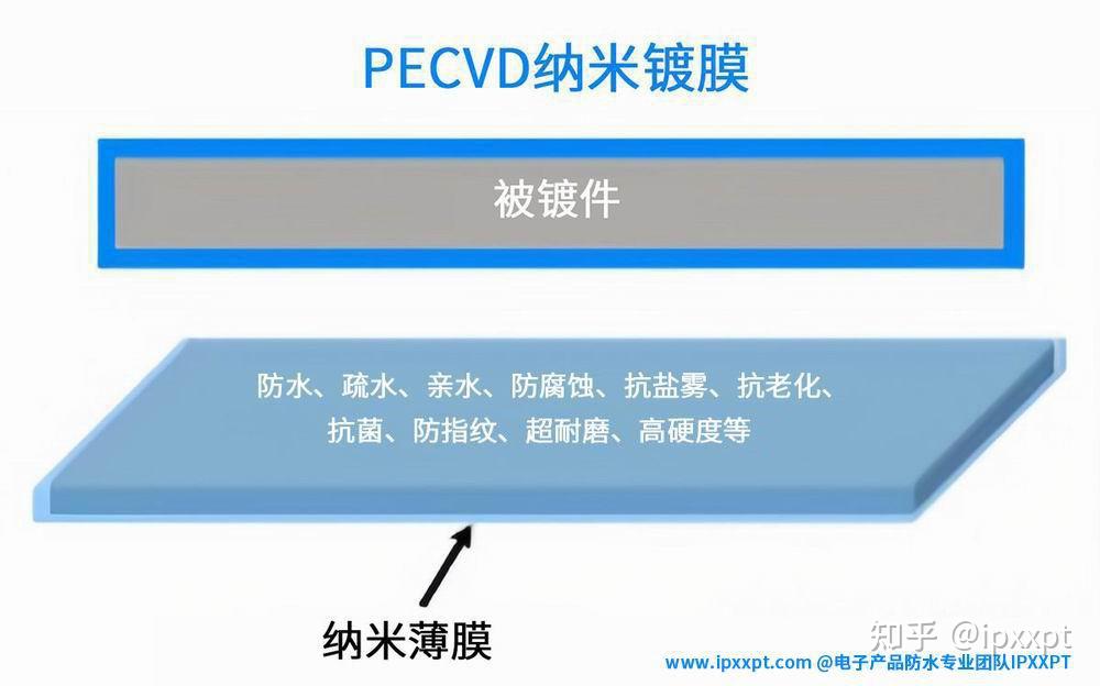 解析PECVD纳米镀膜在传感器领域的应用价值 - 知乎