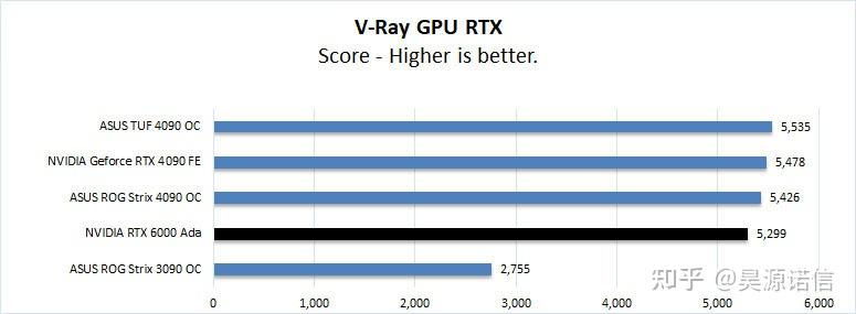 NVIDIA RTX 6000 Ada 显卡评测 - 知乎