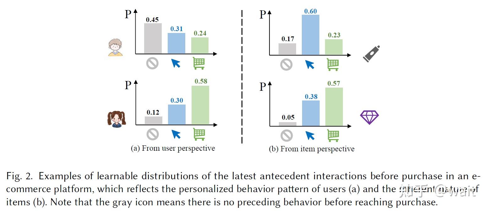 ACM TOIS | 基于个性化有向无环行为图的多行为推荐系统 - 知乎