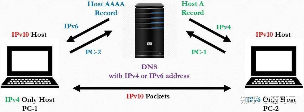 为什么有IPv4、IPv6，却没有IPv5？IPv10又是什么新鲜物种？ - 知乎