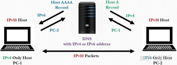 为什么有IPv4、IPv6，却没有IPv5？IPv10又是什么新鲜物种？ - 知乎