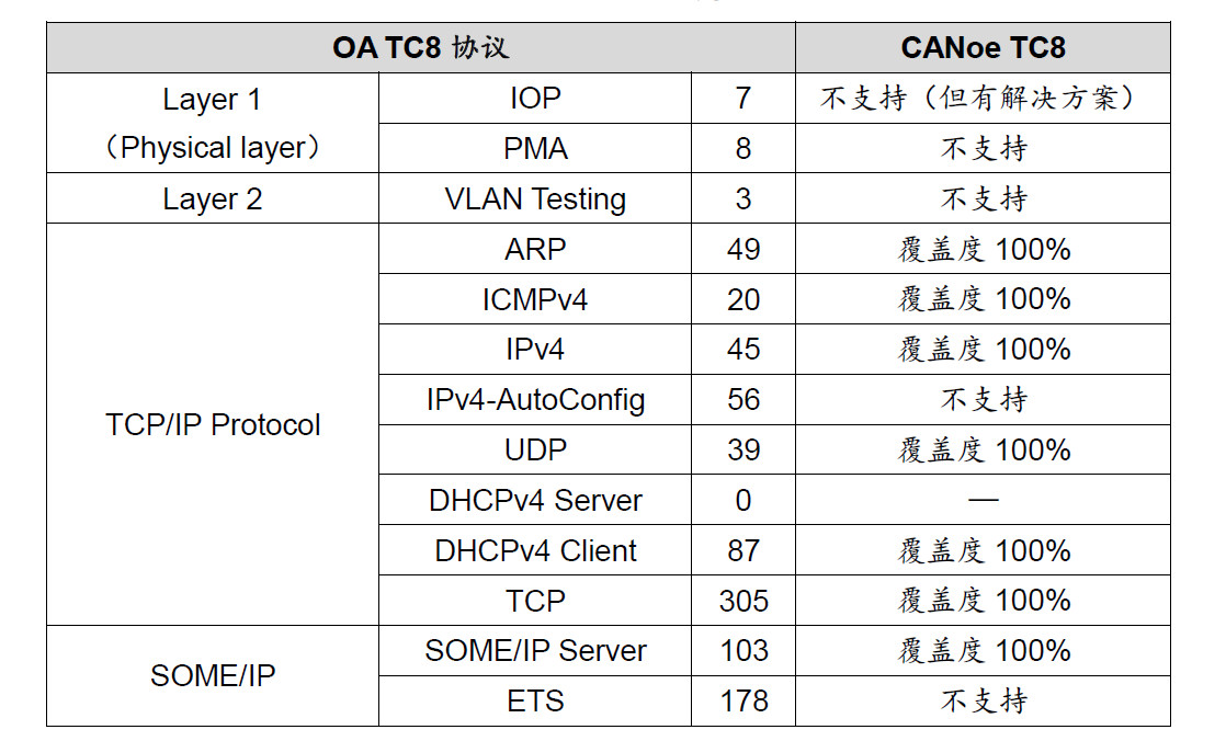 风暴将至！抢先体验CANoe TC8 - 知乎