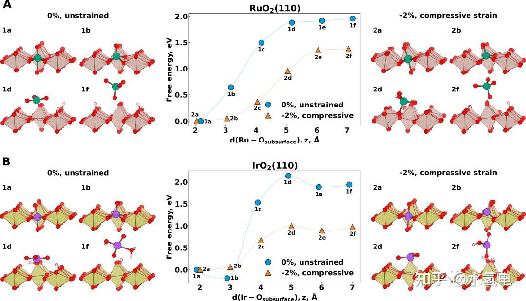 CEC：OER催化剂RuO2和IrO2应变活性与稳定性关系 - 知乎
