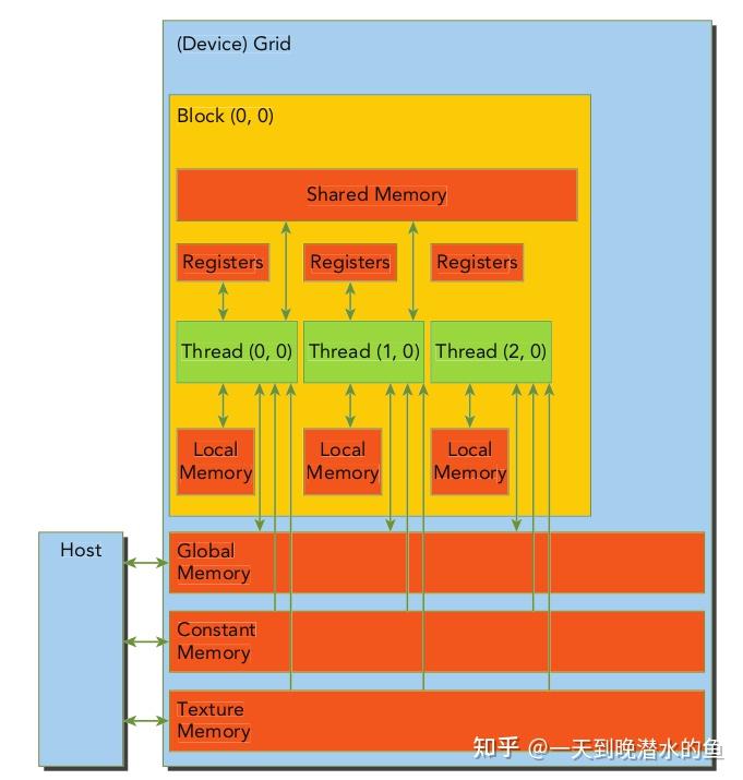 CUDA编程-04：CUDA内存模型 - 知乎