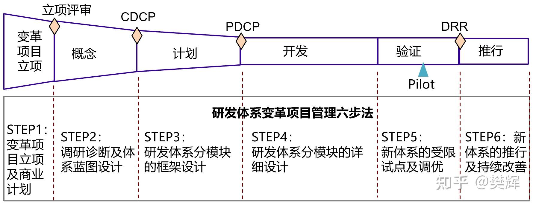 IPD变革项目管理六步法 - 知乎