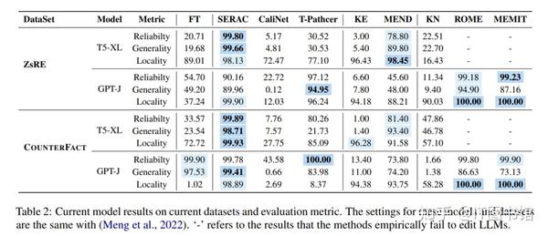 【模型编辑技术】论文阅读笔记（二）Editing Large Language Models: Problems, Methods, and Opportunities - 知乎