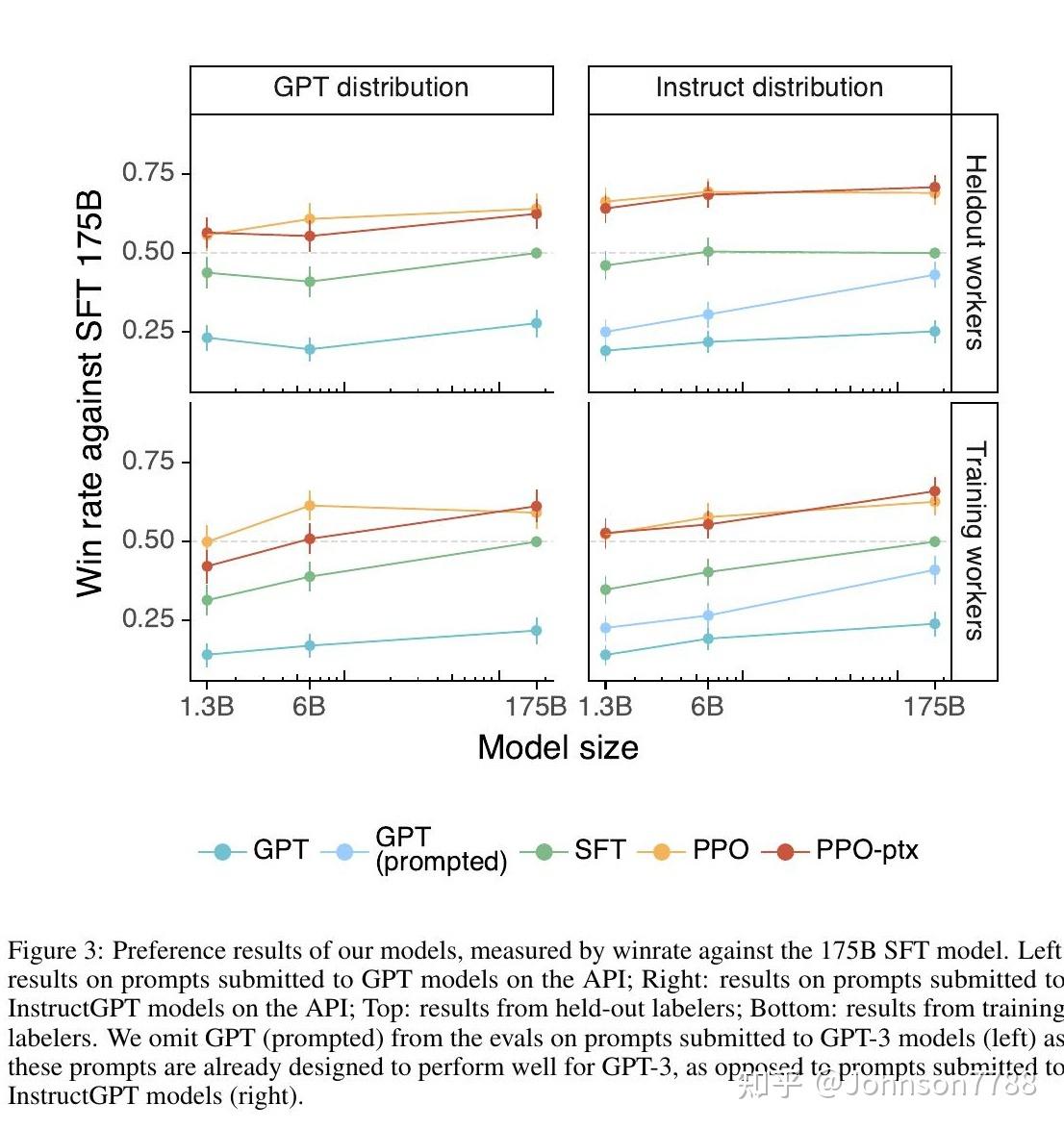 训练语言模型以遵循人类反馈的指令-InstructGPT（ChatGPT前身） - 知乎