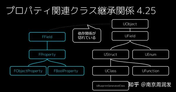 UE4 FProperty - 知乎