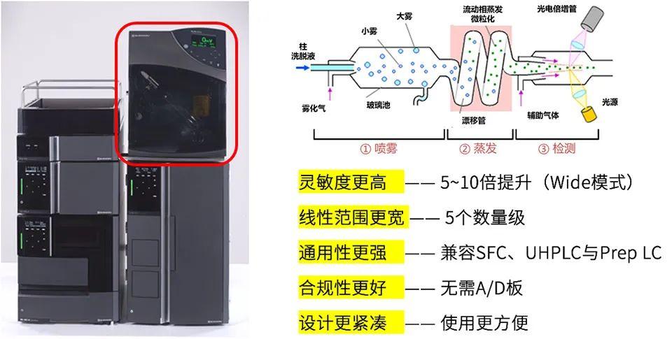 基因治疗药物中PEI转染剂残留分析，新一代ELSD有妙招！ - 知乎