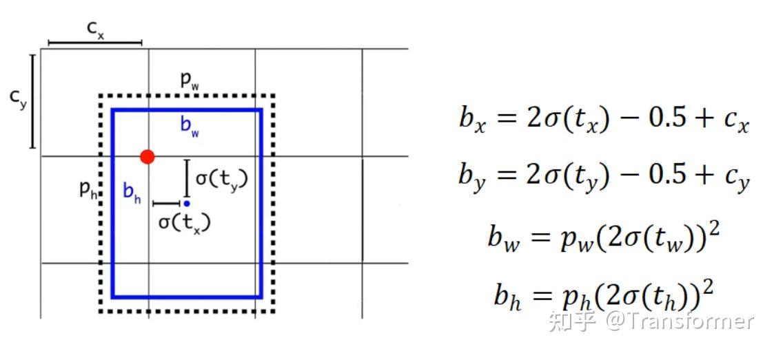 yolov5核心代码: anchor匹配策略，compute_loss和build_targets理解 - 知乎