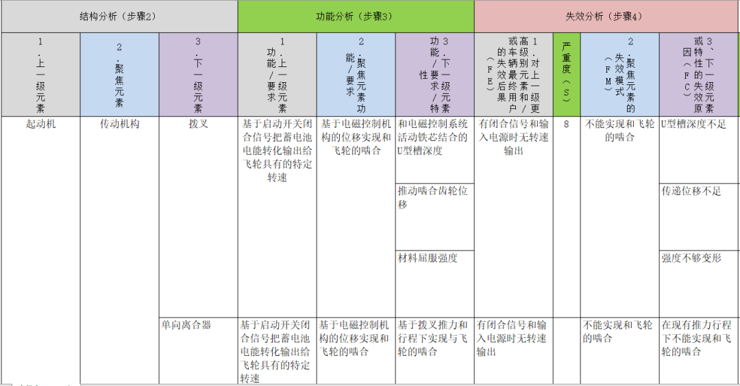 【技术分享】新版FMEA就是种1棵树，织2张网 - 知乎