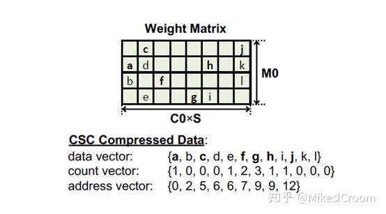 众核结构的稀疏化：eyeriss V2加速器的设计思路 - 知乎