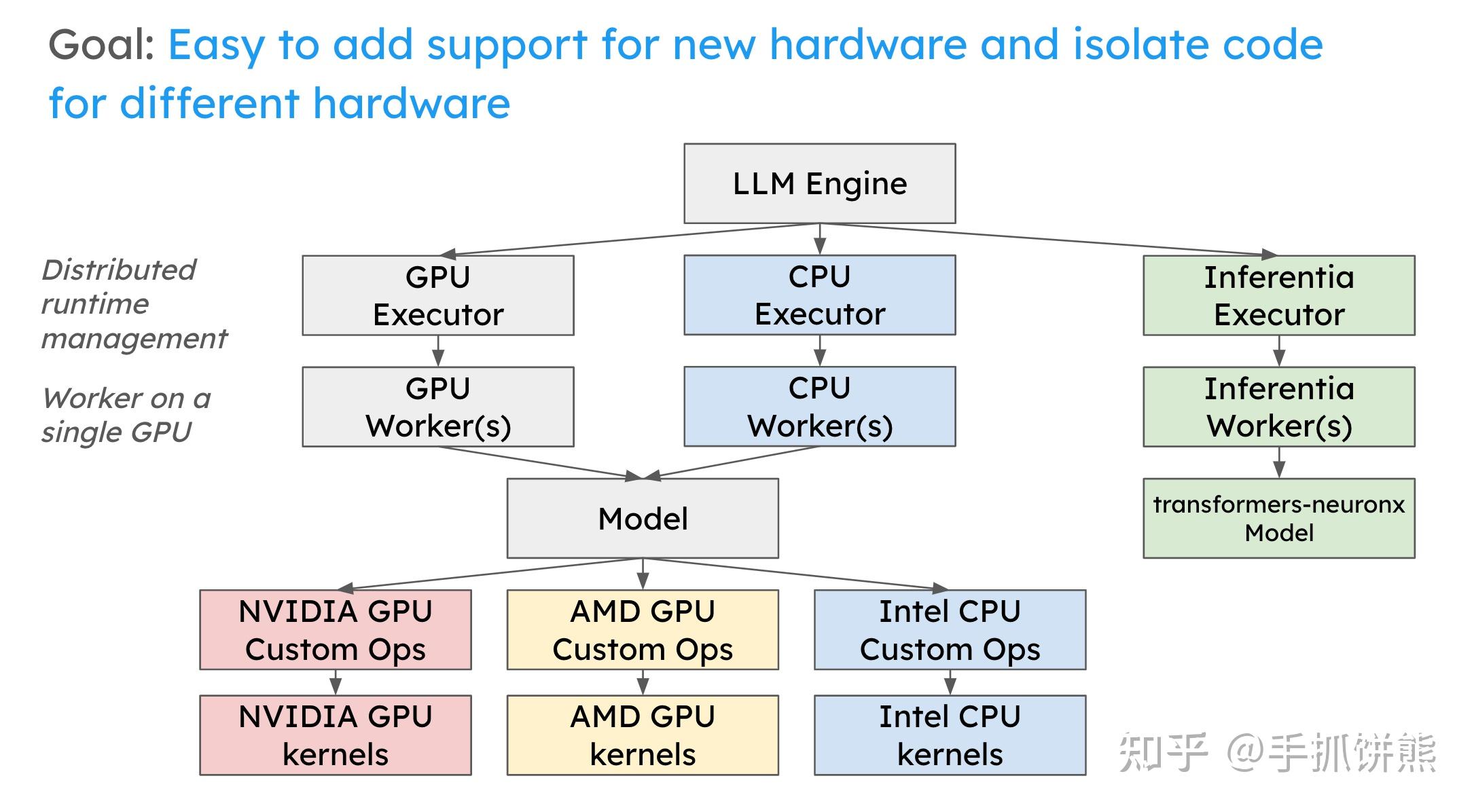 vLLM源码之模型并行 - 知乎