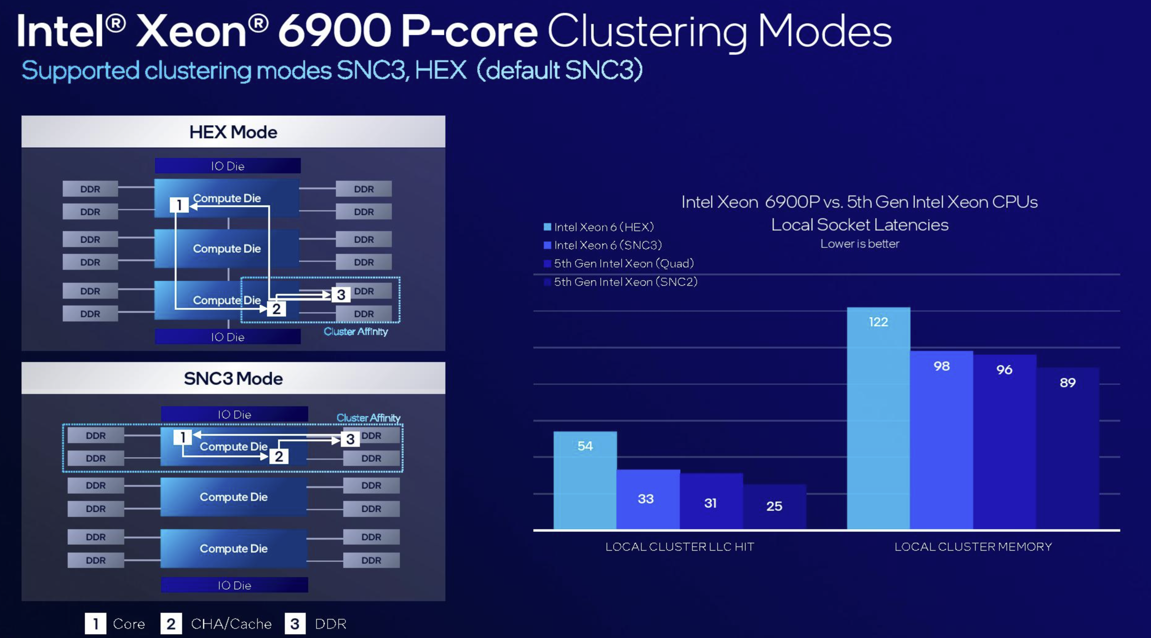 Intel Xeon 6P Granite Rapids 简评：终于能在数据中心和AMD一起竞争性能了！ - 知乎
