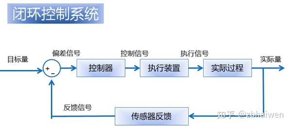 PLC、DCS、SIS、ESD控制系统简介 ---淄博海文自动化控制技术有限公司 - 知乎