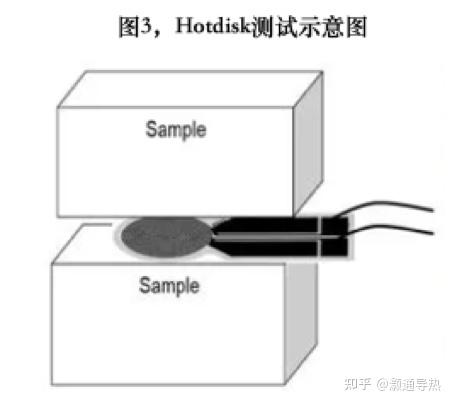 导热硅脂的导热系数测定，最好的方法是平面热源法（Hotdisk），稳态热流法（ASTM D5470）并不适合。 - 知乎