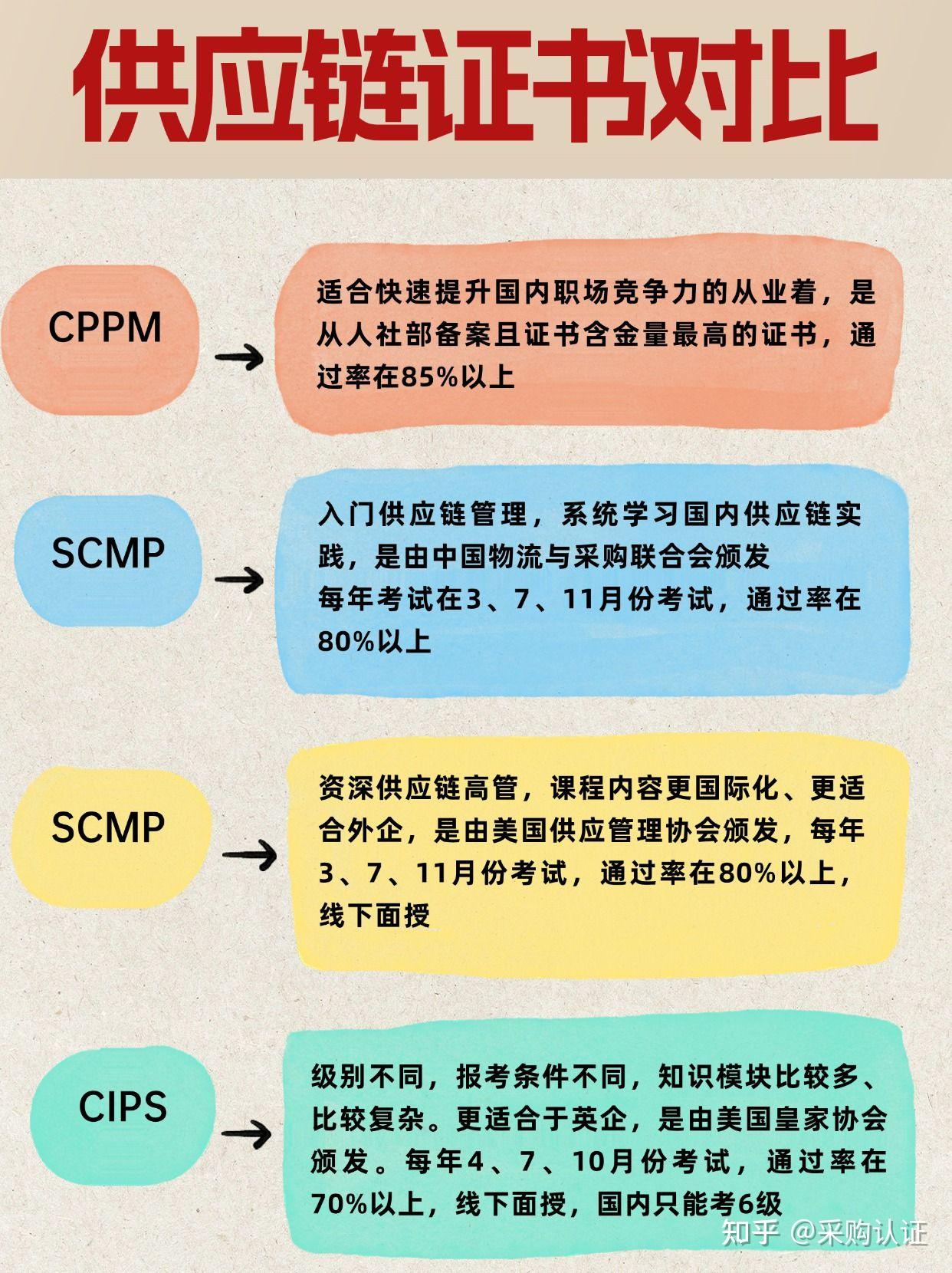 采购证无废话版CPPM SCMP CPSM一篇说透 - 知乎