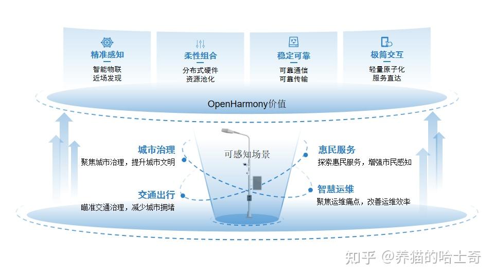 OpenHarmony用开源创造价值，深开鸿用技术和商业创新实现共赢 - 知乎