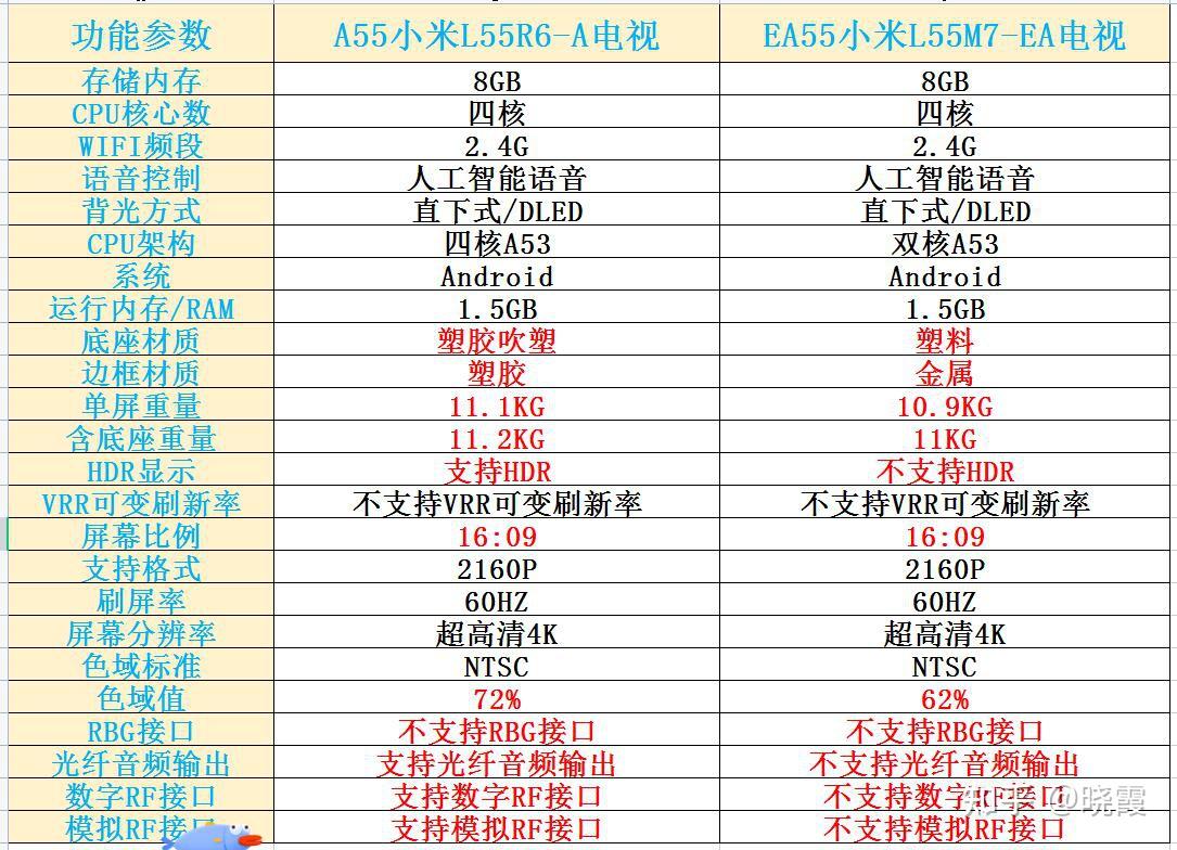 对比A55小米L55R6-A电视和EA55小米L55M7-EA电视的区别？哪个好？ - 知乎