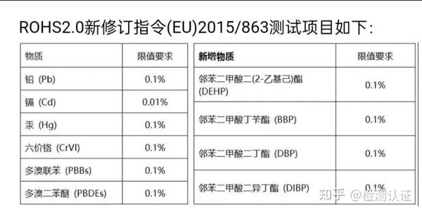 ROHS认证检测哪些项目ROHS指令是指哪些 - 知乎