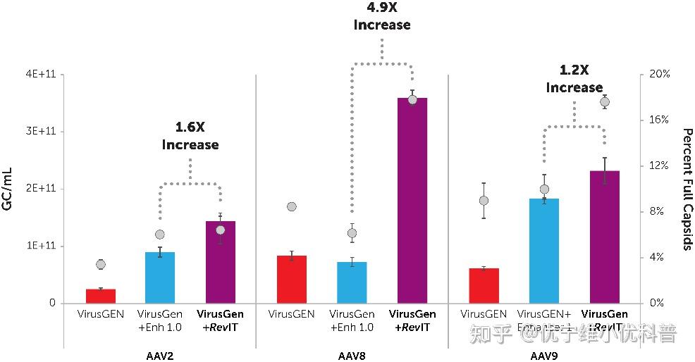 新上市RevIT™ AAV Enhancer， 提高AAV产量的又一利器！ - 知乎