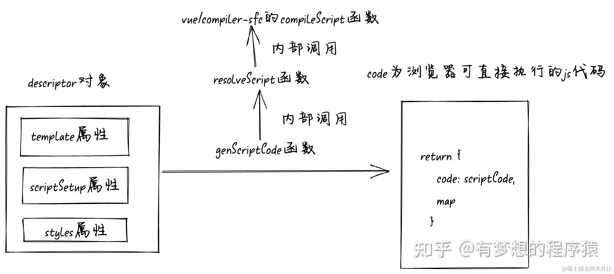 看不懂来打我，vue3的.vue文件(SFC)编译过程 - 知乎