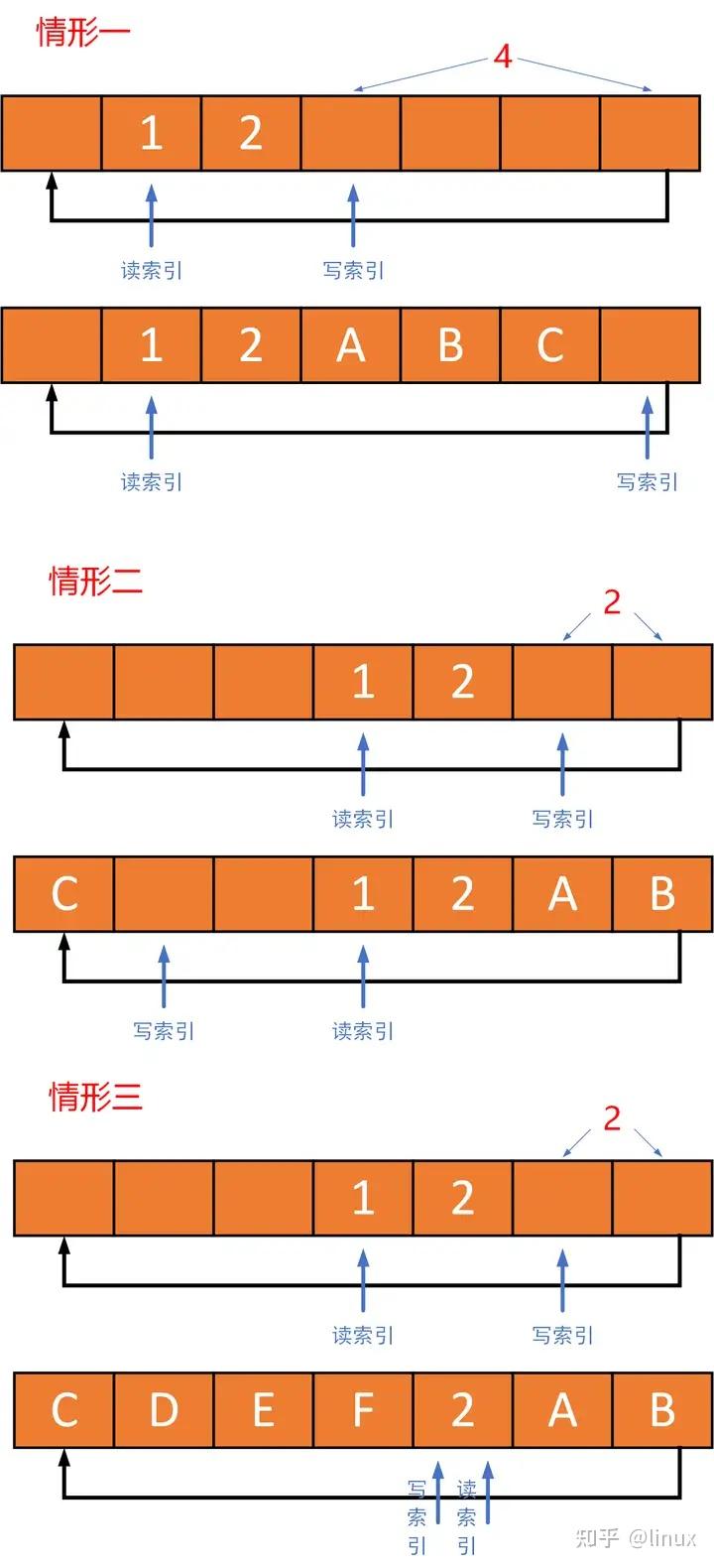 环形缓冲区(ring buffer)原理与实现详解 - 知乎