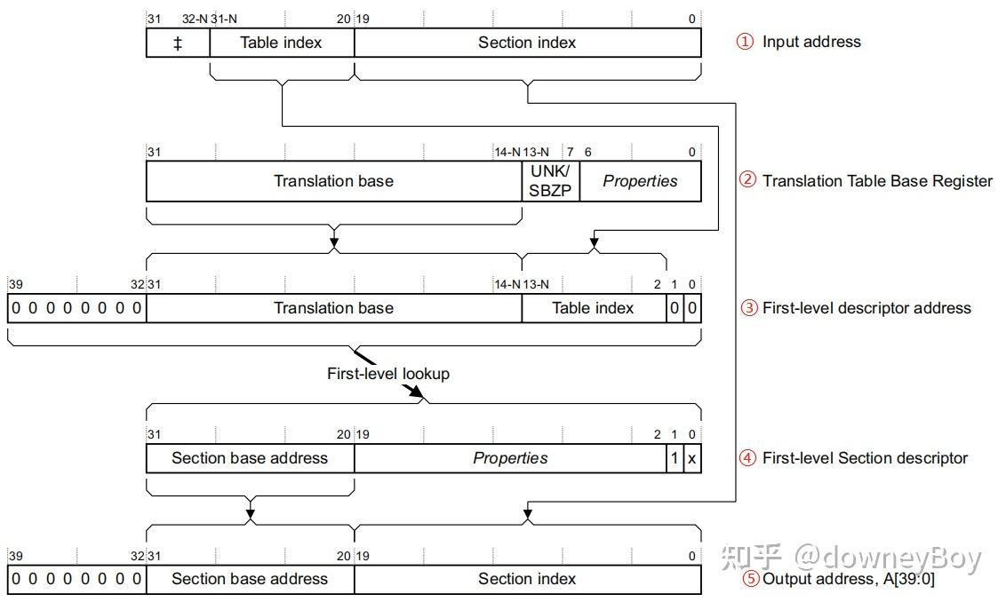 linux内存子系统 - arm 页表硬件实现 - 知乎
