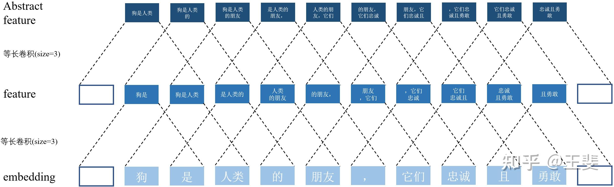 TextCNN（三）DPCNN 模型&代码&实验 - 知乎