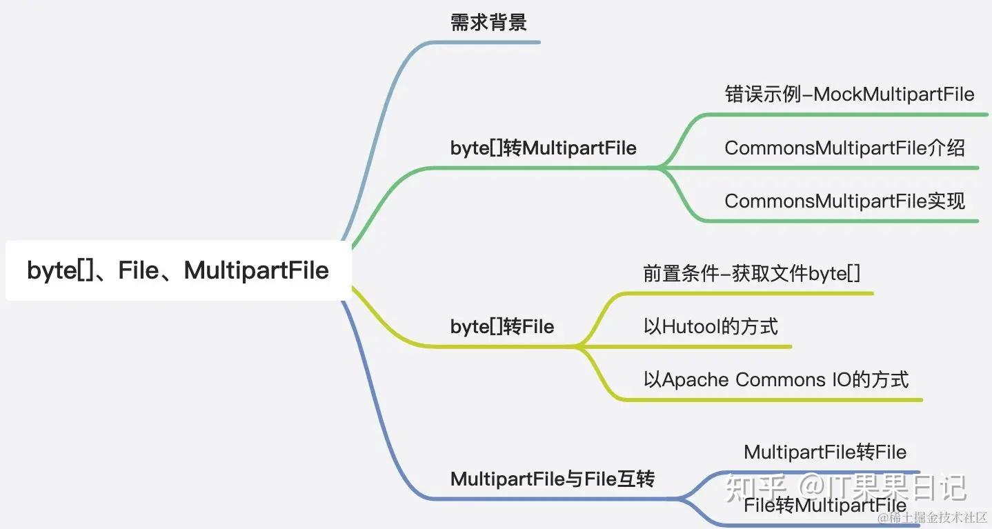 byte[]、MultipartFile、File转换一次看个够 - 知乎