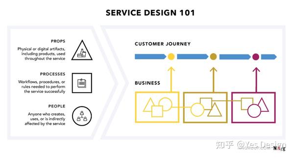“Service Design”到底设计了什么？ - 知乎