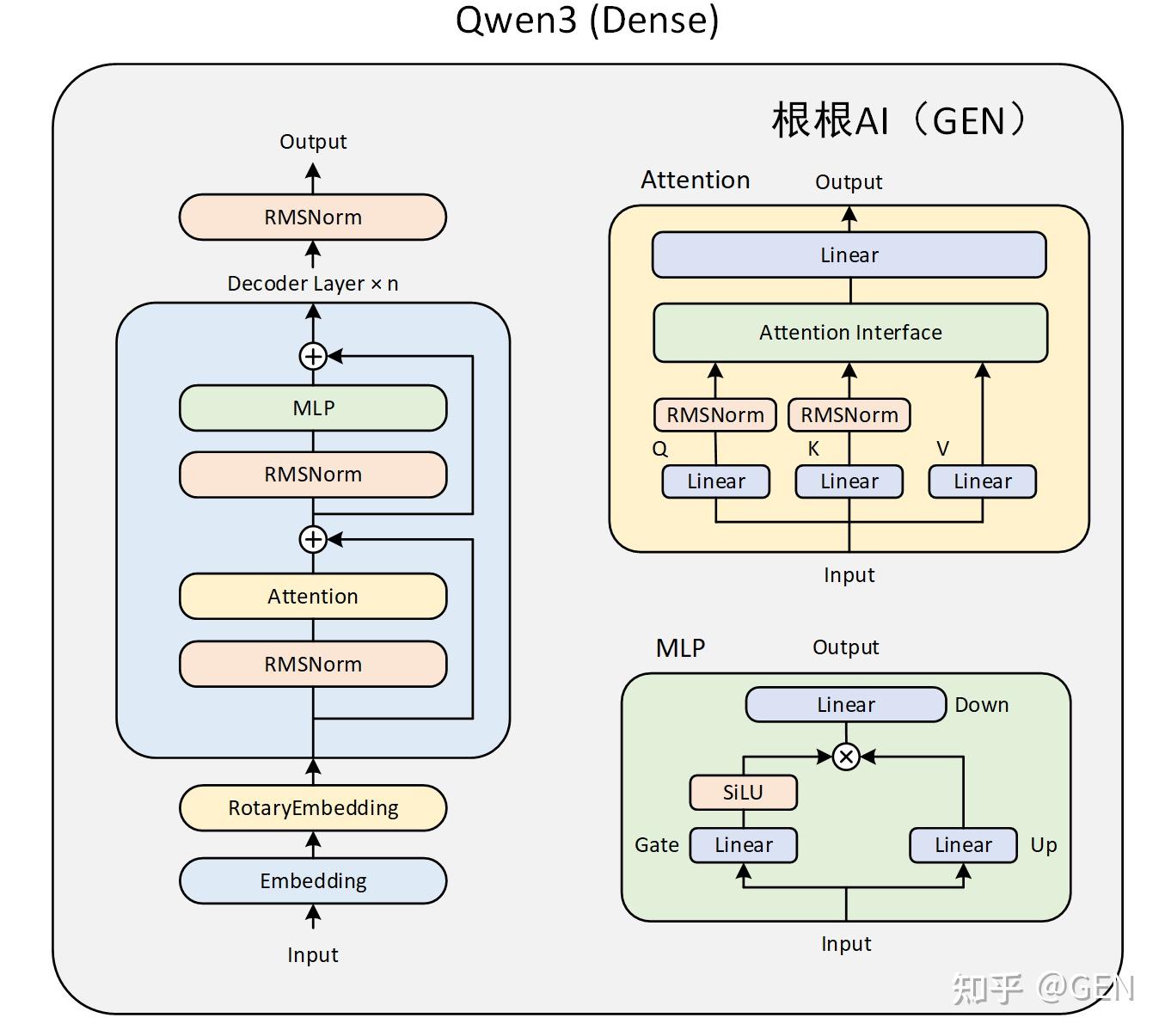 连夜读完了Qwen3的2000行代码，我画出了Qwen3的结构图 - 知乎