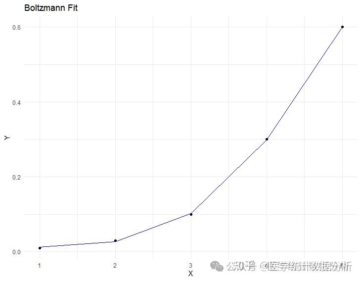 【左手Python右手R】Boltzmann曲线拟合在医学统计中有哪些应用？ - 知乎
