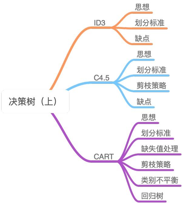 【机器学习】决策树（上）——ID3、C4.5、CART（非常详细） - 知乎
