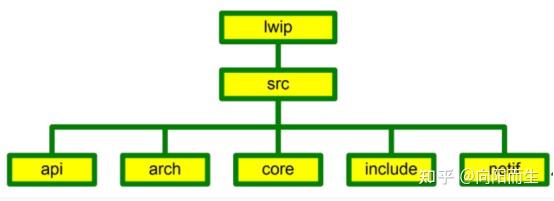 Light weight IP（LWIP）轻量化的 TCP/IP 协议 - 知乎