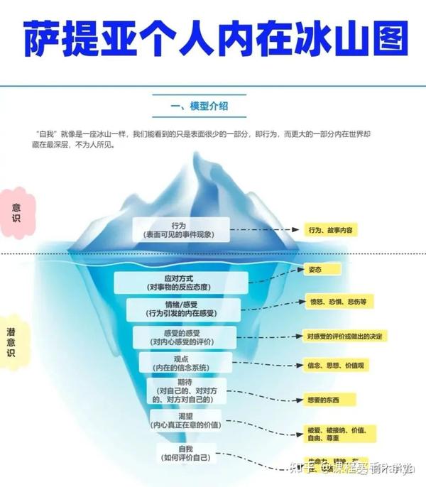 萨提亚冰山理论丨探索真实的自己:了解情绪、行为背后的秘密 知乎