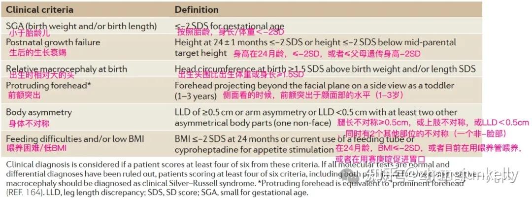 SRS(Silver-Russell syndrome，罗素银综合征) - 知乎