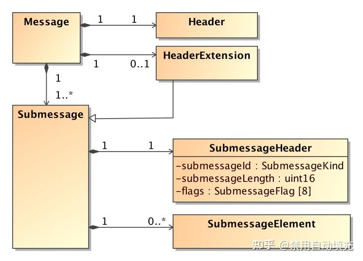 RTPS协议（三）Message模块 - 知乎
