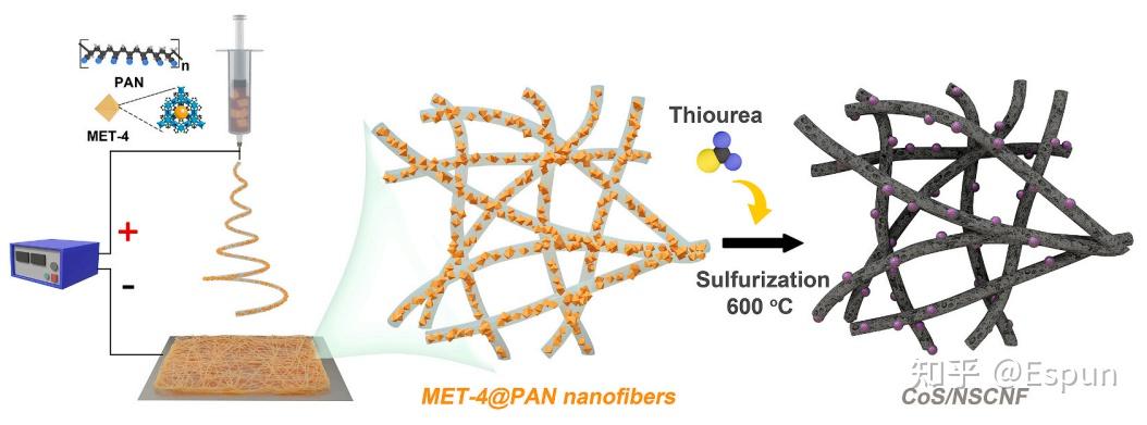静电纺丝+MOF，制备“神奇”的MOF膜材料！ - 知乎