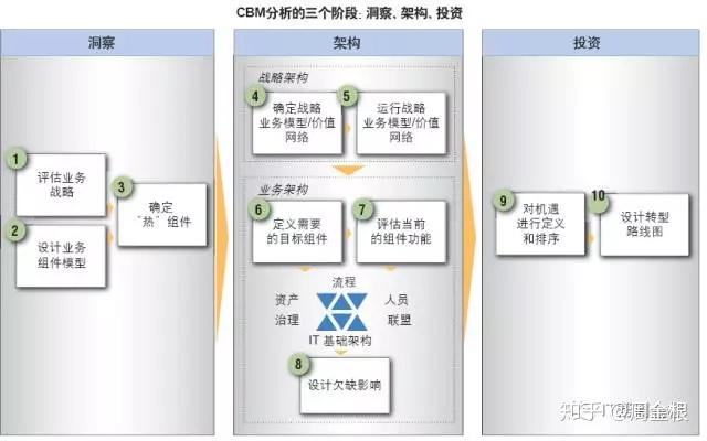 企业架构入门：了解组件化业务模型（CBM） - 知乎