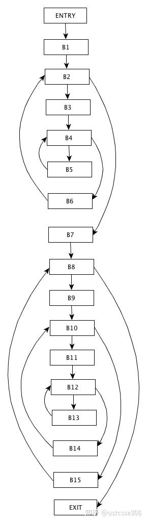 编译工程10：机器无关代码优化 - 知乎