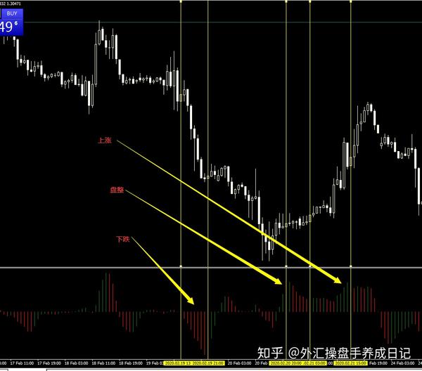 如何使用震荡加速指标Accelerator Oscillator - 知乎