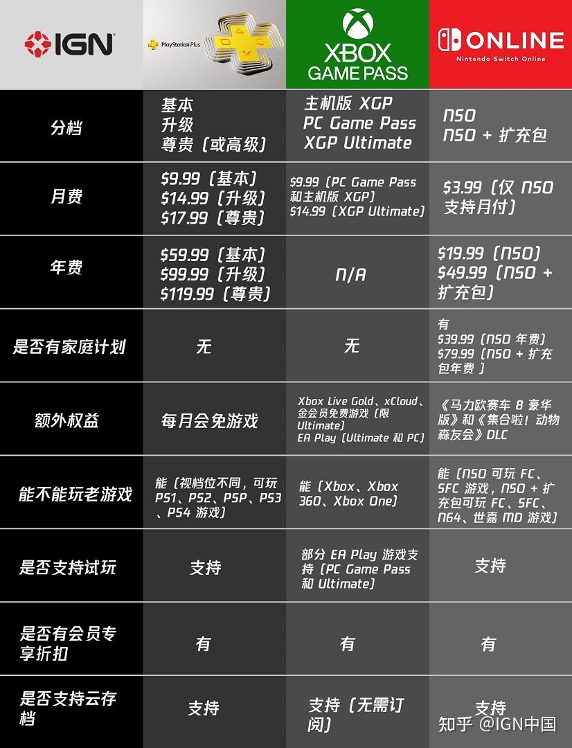 一文看懂新版 PS Plus、XGP、NSO 三大订阅服务的异同 - 知乎