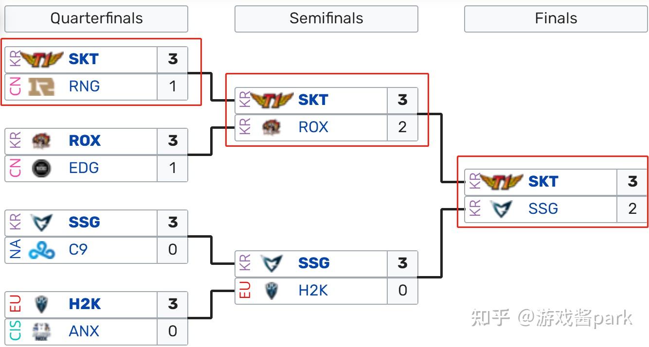 一文读懂：英雄联盟S1-S12赛季历届S赛冠军胜率，哪一届最碾压？ - 知乎