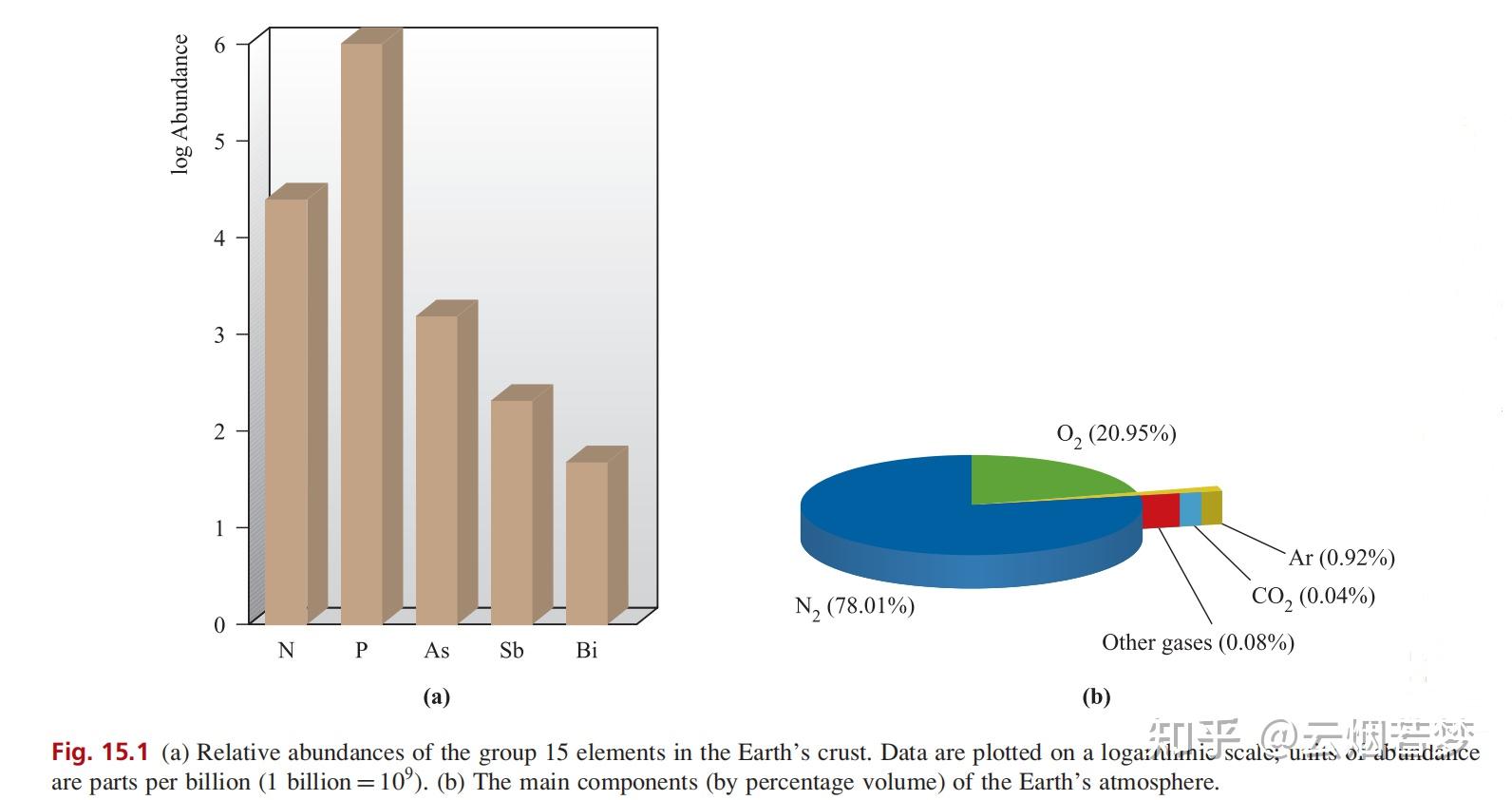 Inorganic Chemistry（by Catherine Hous）笔记：第十五章 The group 15 elements 第VA ...
