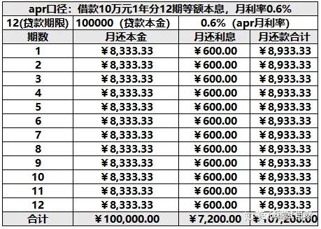 费率算法解析："irr"和“apr”的费率计算逻辑及转换关系 - 知乎