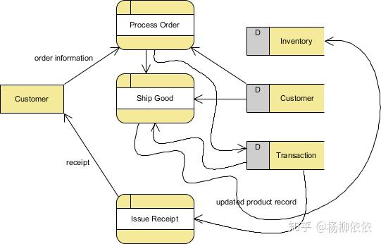 什么是数据流程图（DFD）？ - 知乎