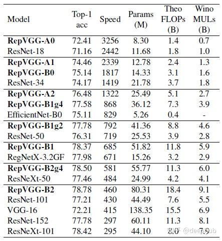 RepVGG论文详解以及使用Pytorch进行模型复现 - 知乎